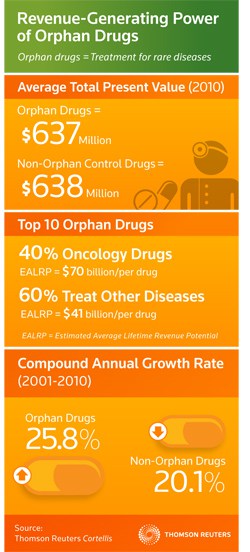 Orphan drugs economically viable for pharma - PMLiVE
