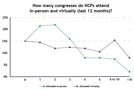 How to unlock the value of congress: strategies to expand reach ...